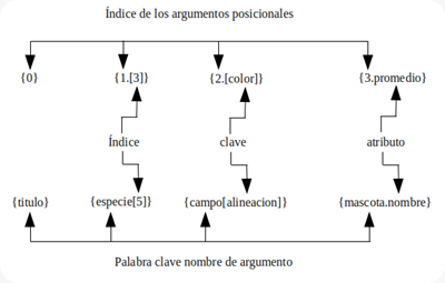 Guia Python: funciones, estructuras y formatos (3a parte). - Paperblog