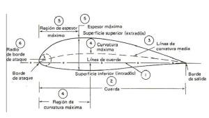 Perfiles NACA - Paperblog