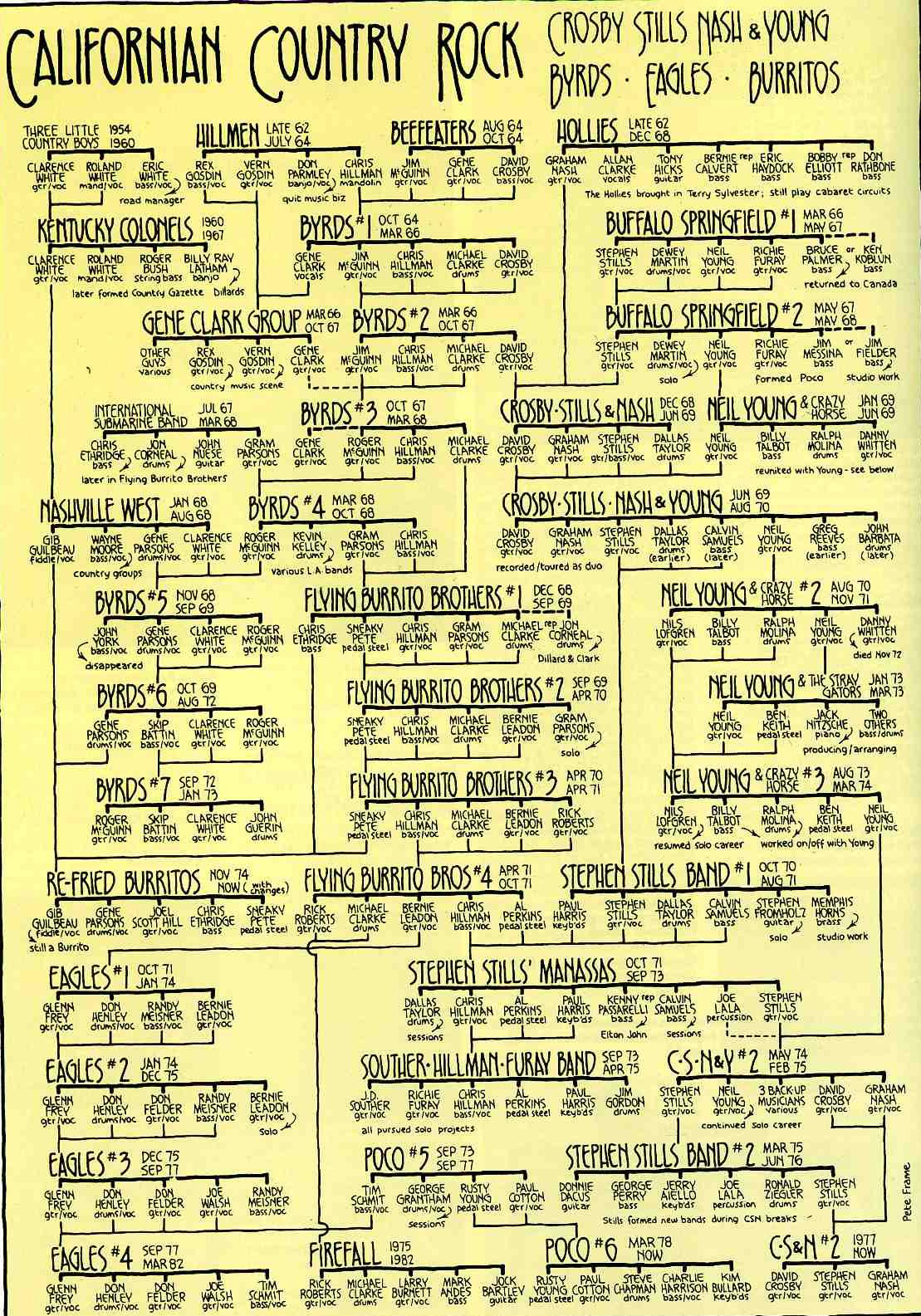 Peter Frame – Rock Family Trees - Paperblog