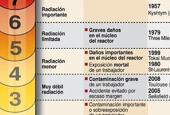 Escala INES de accidentes nucleares - Paperblog