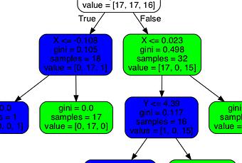 Visualización de árboles de decisión en Python con PyDotPlus - Paperblog