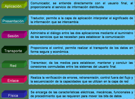 ¿Qué es y para que sirve el modelo OSI? - Paperblog