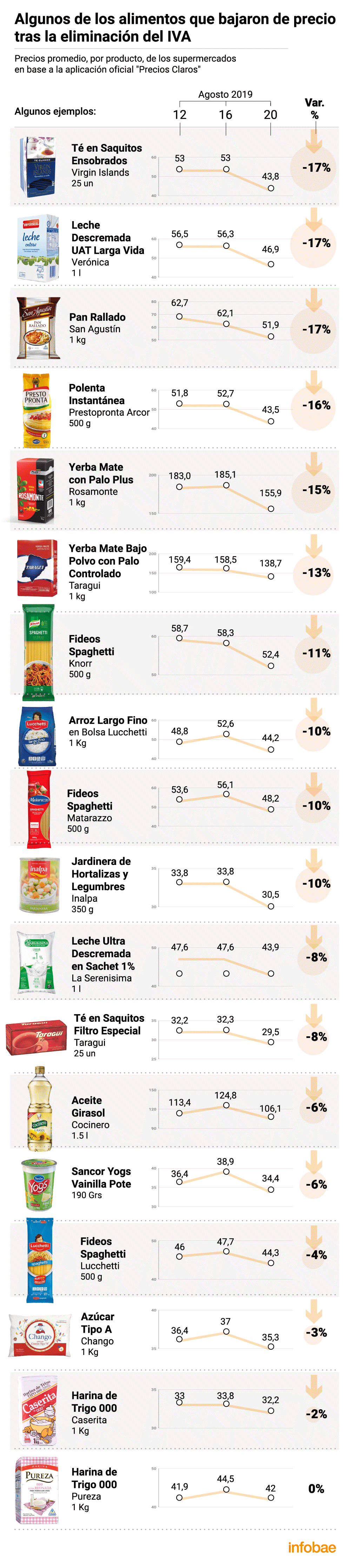 Cuáles Son Los Productos De Primeras Marcas Que Bajaron De Precio En